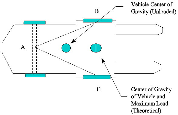 Powered Industrial Truck Operator Training - Stability of Powered ...